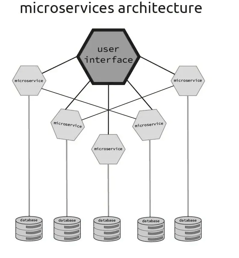 Monolithic vs Microservices – Difference, Advantages & Disadvantages Monolithic vs Microservices – Difference, Advantages & Disadvantages